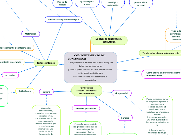 COMPORTAMIENTO DEL CONSUMIDOR ...- Mind Map
